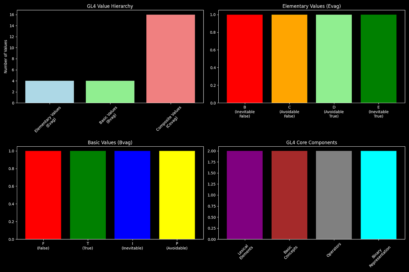 All values of Gayane Quaternary Logic. | by Hovhannes Martirosyan | Medium