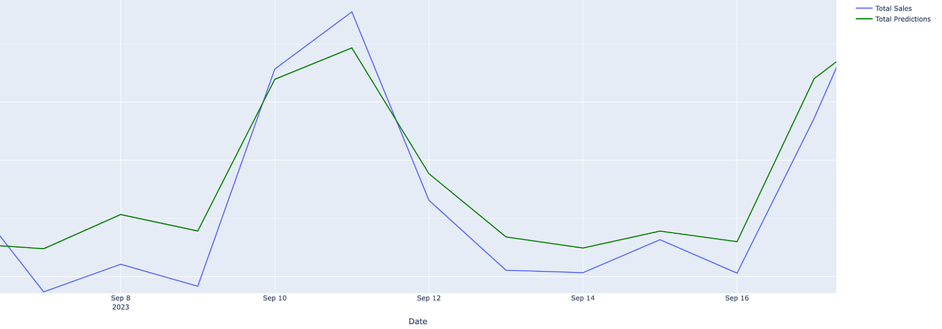 Predicting Sales: Time Series Analysis & Forecasting with Python | by ...