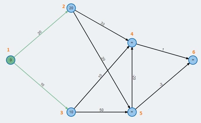 Bellman-Ford shortest path algorithm Tips & Tricks | by Mayuresh PG ...