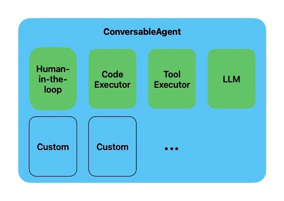 Autogen — Easy way to build multi- conversational agents (part 3) | by Sadiq G Pasha | Medium