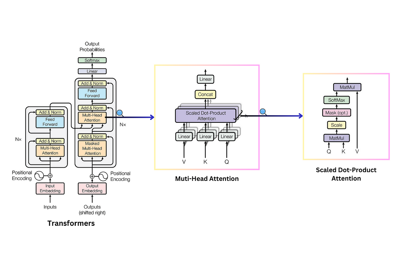 How to Modify Positional Encoding in torch.nn.Transformer? | by Hey Amit | Biased-Algorithms ...