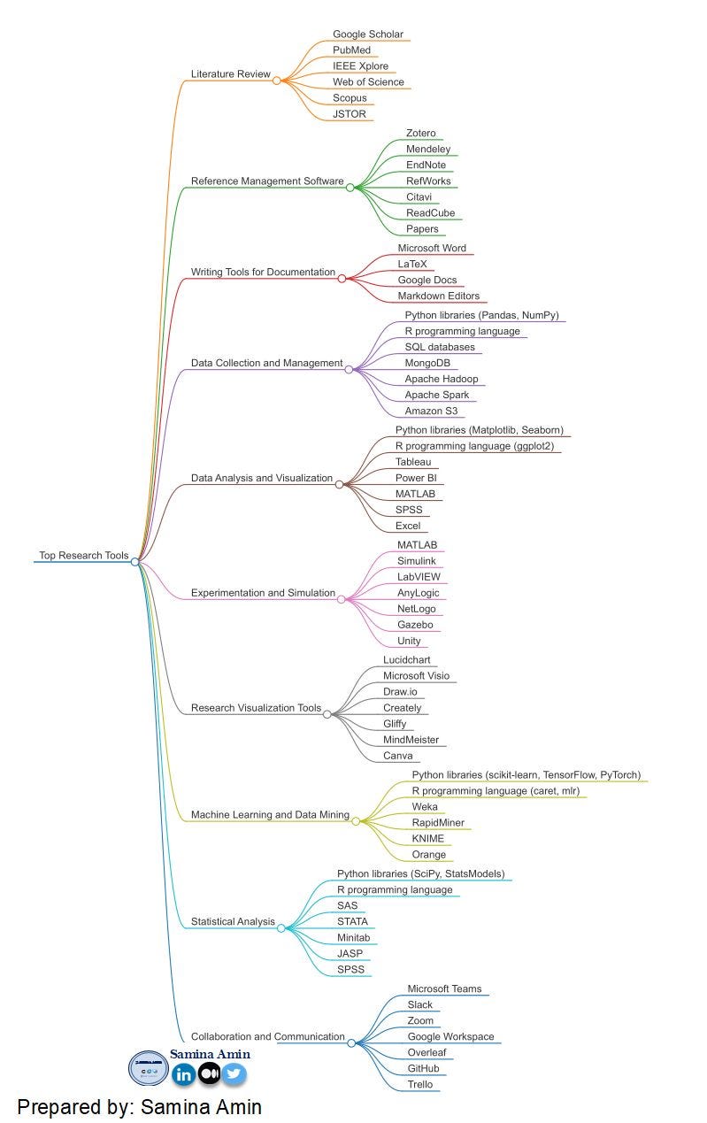 How to Outline Ph.D. Thesis Chapters: A Step-by-Step Beginners’ Guide | by Samina Amin | Apr ...