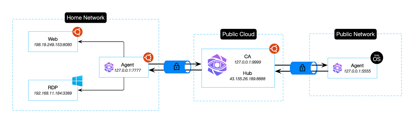 Implement Transparent Proxy with Pipy and eBPF | by Addo Zhang | Flomesh