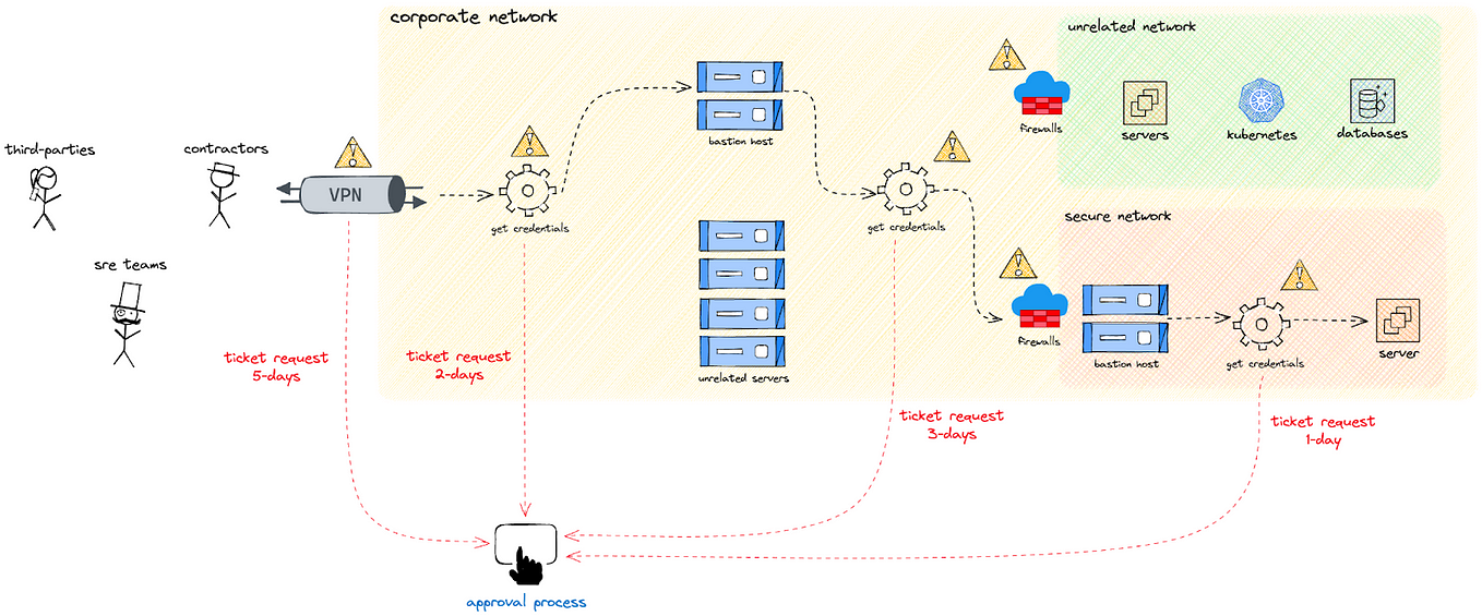 HCP Boundary Multi-Hop Deployment with Terraform | by Danny Knights ...