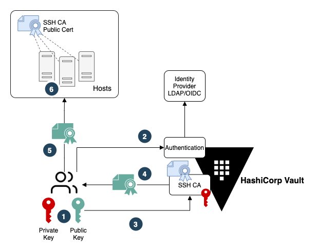 Experimenting With Hashicorp Vault Plugins Ephemeral Access To Aws Console Ui Made Easy By