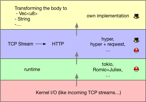 Explained: How does async work in Rust? | by Bastian Gruber | Level Up Coding