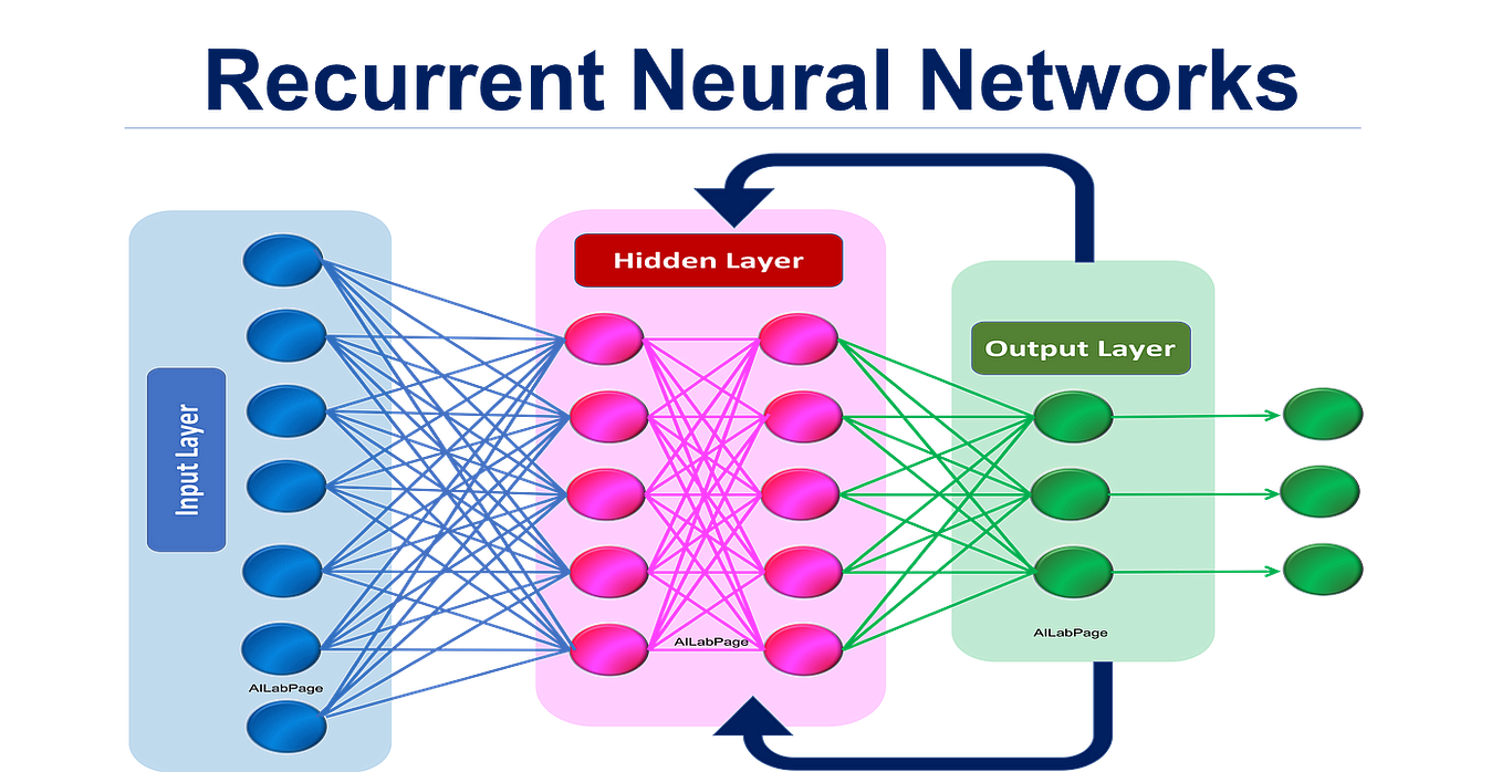 Recurrent Neural Networks (part1) | by Pisit Bee | Boobee | Medium