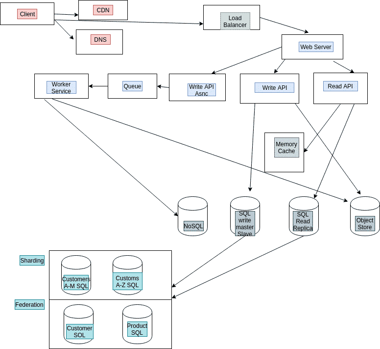Part 11— Complete System Design Series | by Naina Chaturvedi | Coders ...