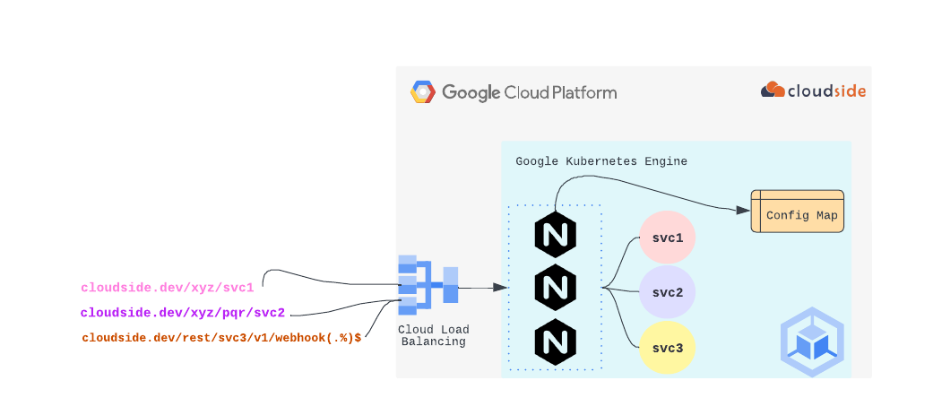 Extending GCP Cloud DNS to On-prem with Multiple VPCs | by Umesh Kumar | The Cloudside View
