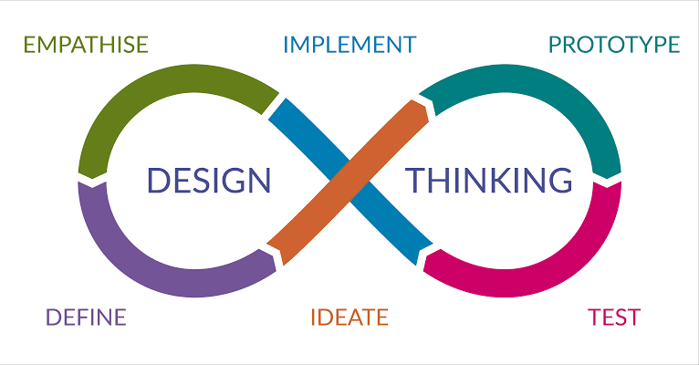 Design Thinking Process — Empathy | by Sinach Pat | Medium