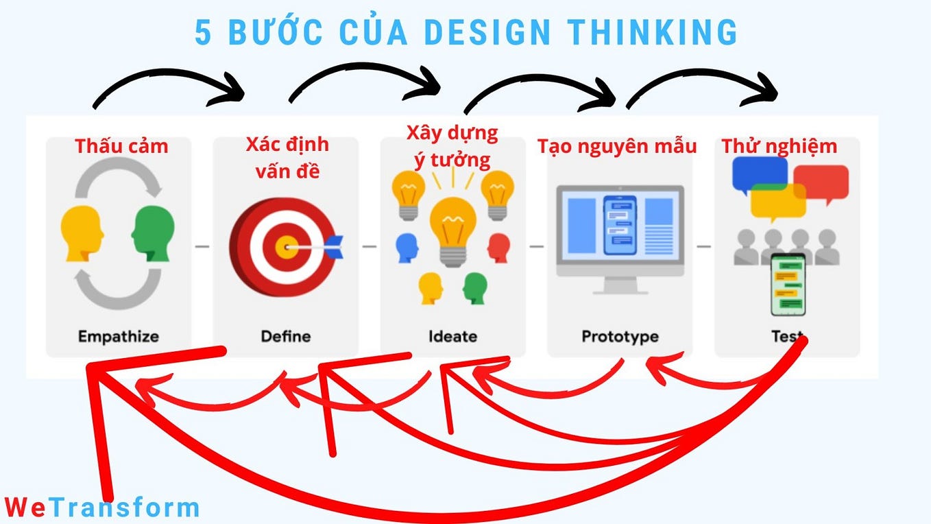 Case Study: L’Oréal Áp Dụng Design Thinking Thông Qua Cuộc Thi BRANDSTORM | by Huỳnh Hữu Tài ...