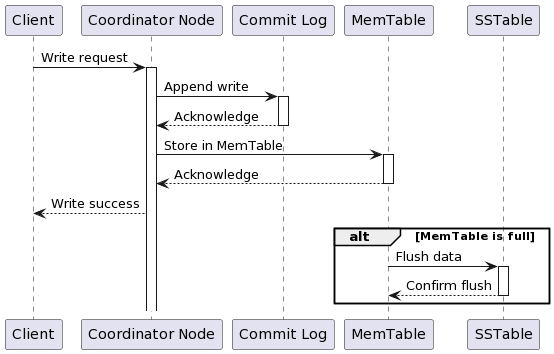 Data Modeling Basics — Postgresql Vs Cassandra Vs Mongodb By Sid Choudhury The Distributed