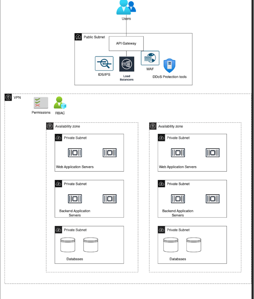 Beyond the Shield: Elevating Application Security with DevSecOps and ...
