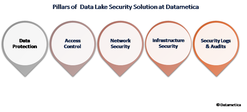 The life cycle of Data Migration. We have discussed the importance for… | by DataMetica ...