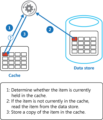 Design and Implementation of Distributed Caching Strategy with Redis in Microservices ...