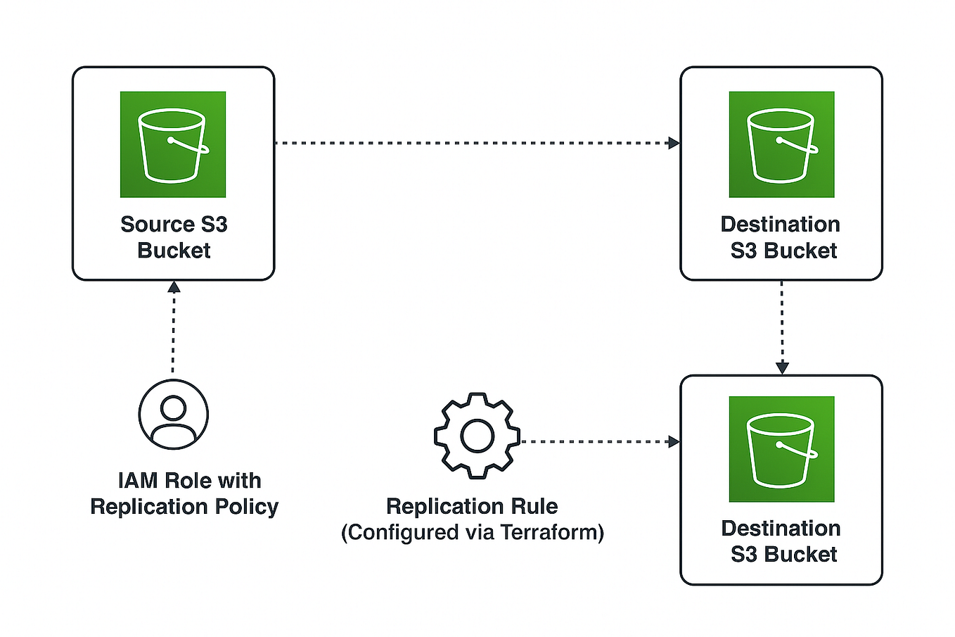 Using Terraform To Automate S3 Event Notifications With Aws Lambda And