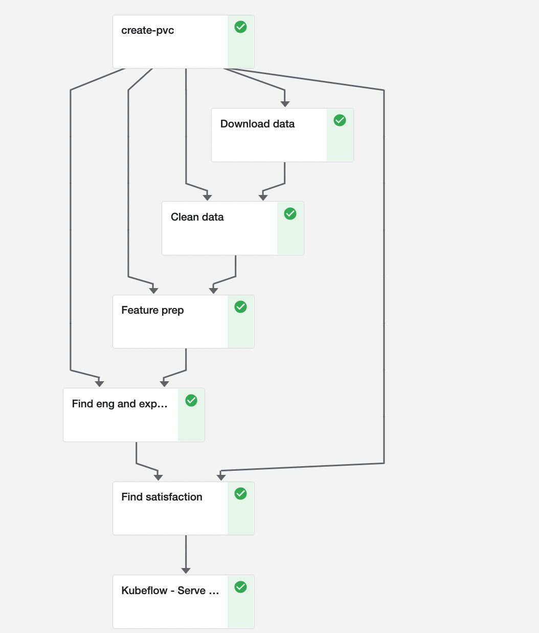 Kubeflow and Local Deployment of Kubeflow | by Kevin Karobia | Medium