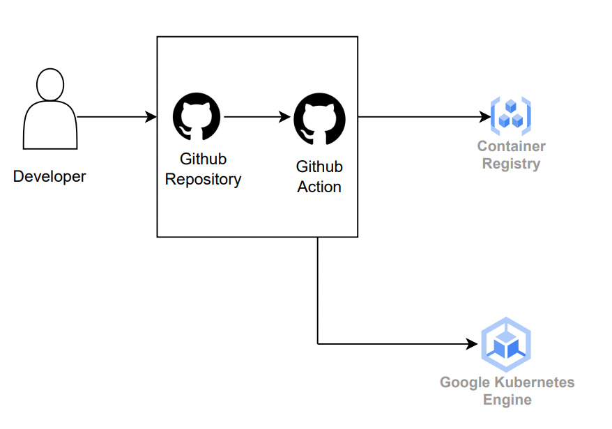 Install Gitlab Runner on GKE with application deployment | by Laxmankadam | Searce