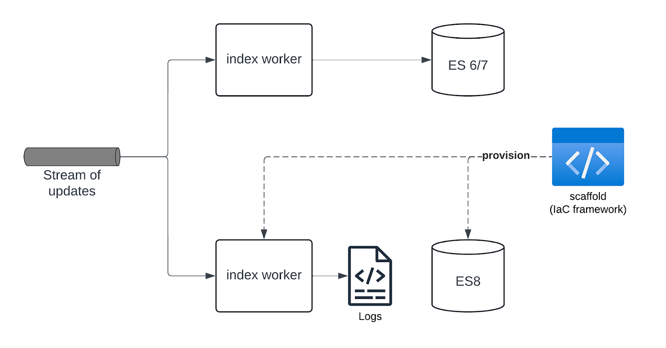 How To Configure Elasticsearch Heap Size to Change Max Memory Size | by Yusuf Kahveci | Trendyol ...