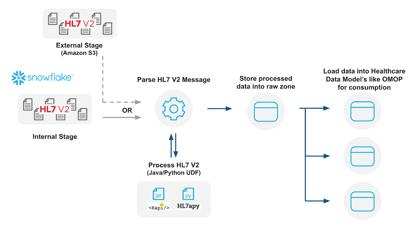 HL7 Ingestion and Processing Architectural Patterns with Snowflake | by ...