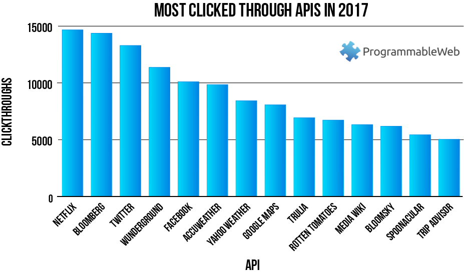 Research Shows Interest in Providing APIs Still High | by ...