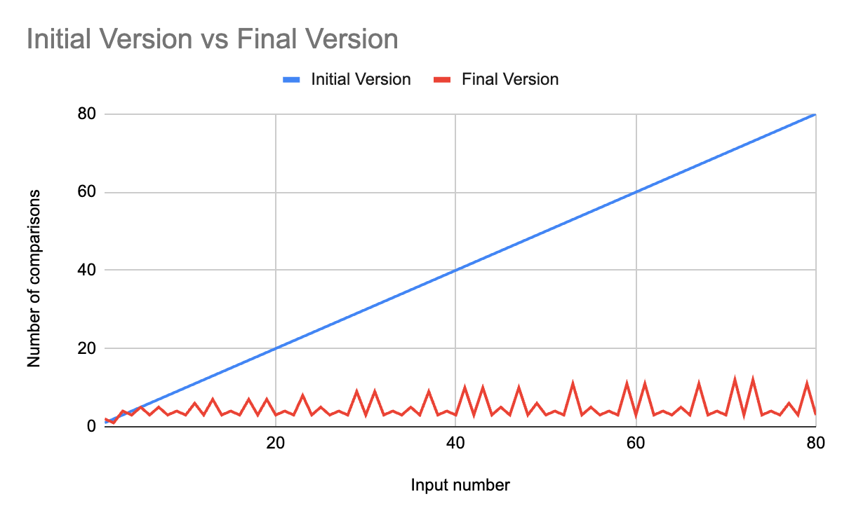 Performance is the enemy of clean code | by Renan Schmitt | Java Performance | Medium