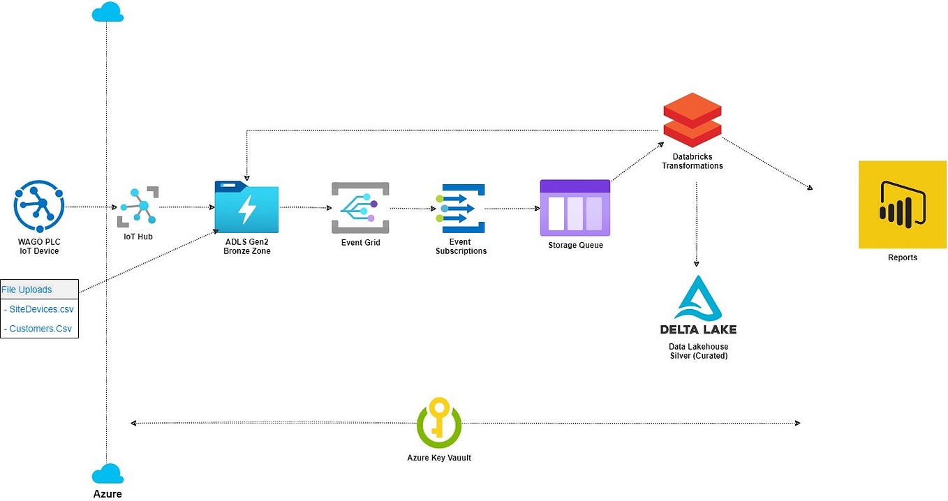 Azure Synapse Spark Pool: PySpark Upsert Function for Azure SQL | by ... Azure Synapse Spark Pool: PySpark Upsert Function for Azure SQL | by ...