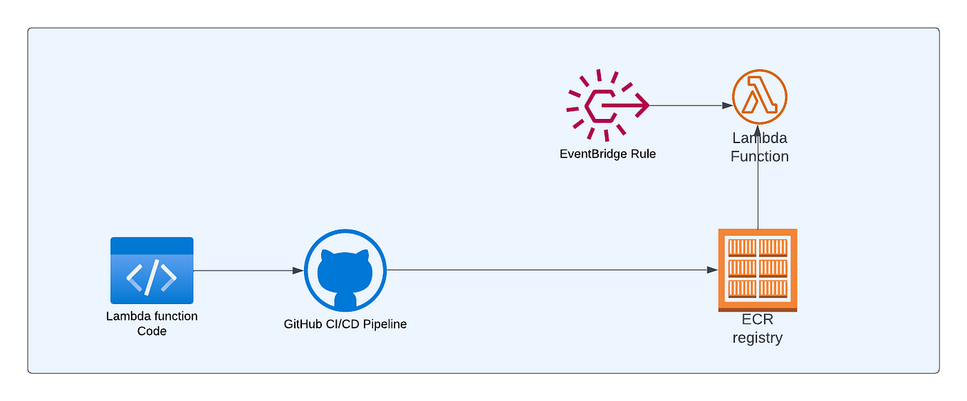 How To Use Static Ip For Aws Lambda By Mugilan Ragupathi Aws In 9946