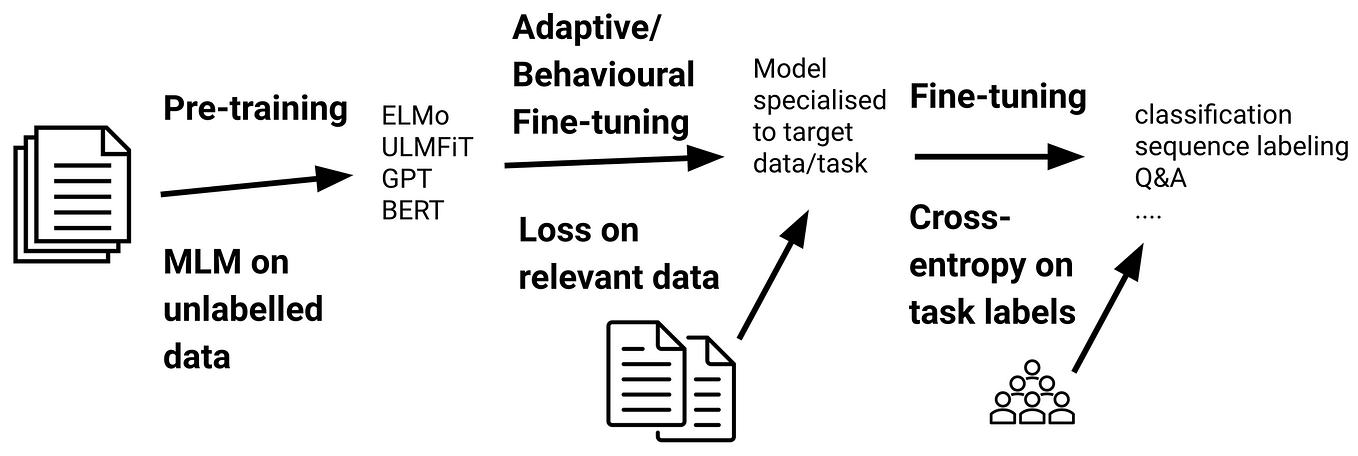 Batch vs Online Learning. While designing an ML-based… | by Vivek ...