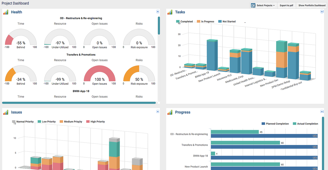 Project KPIs. Business today evaluate performance of… | by ZilicusPM ...