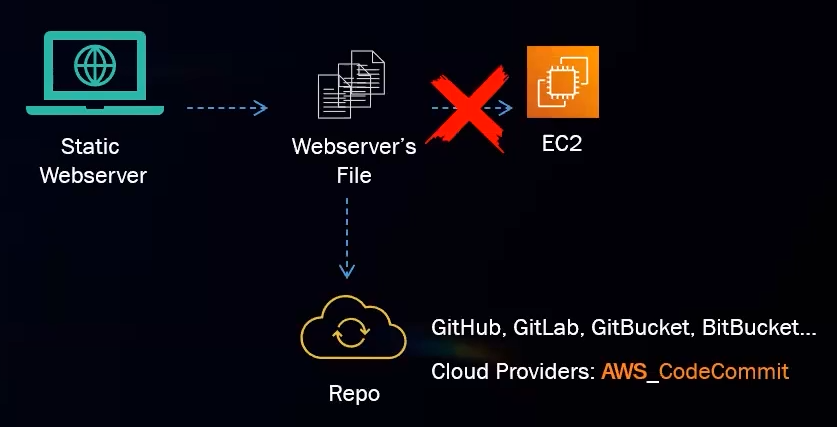 Deployment Of Nodejs Api In Docker Containers On Aws Poc Using Ecs And Ecr By Diego Arruda