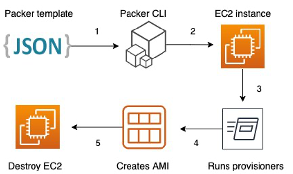 Approval Cycle Using AWS Step Function for Human-in-the-Loop Automation ...