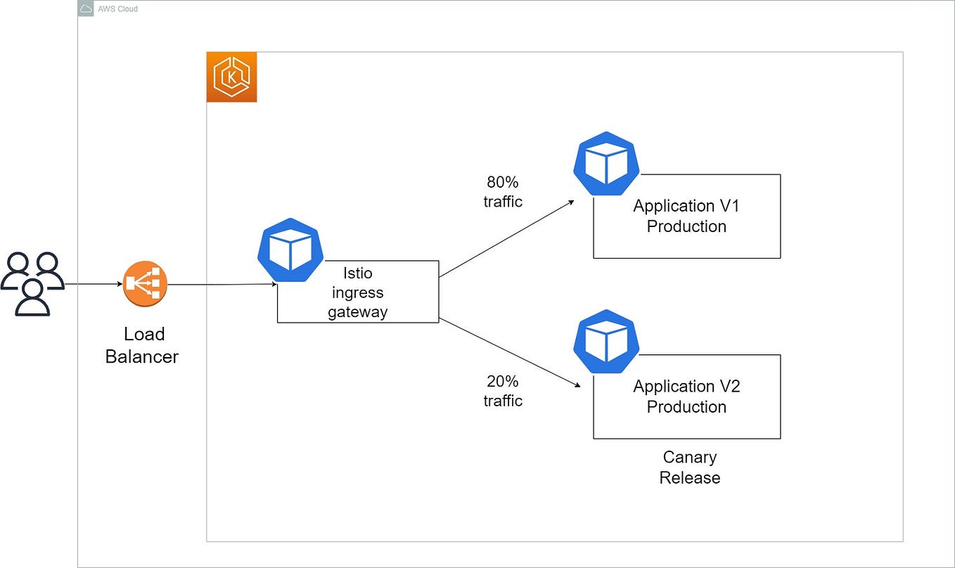 How to Blue-Green Release with DNS | by Ben Brazier | Level Up Coding