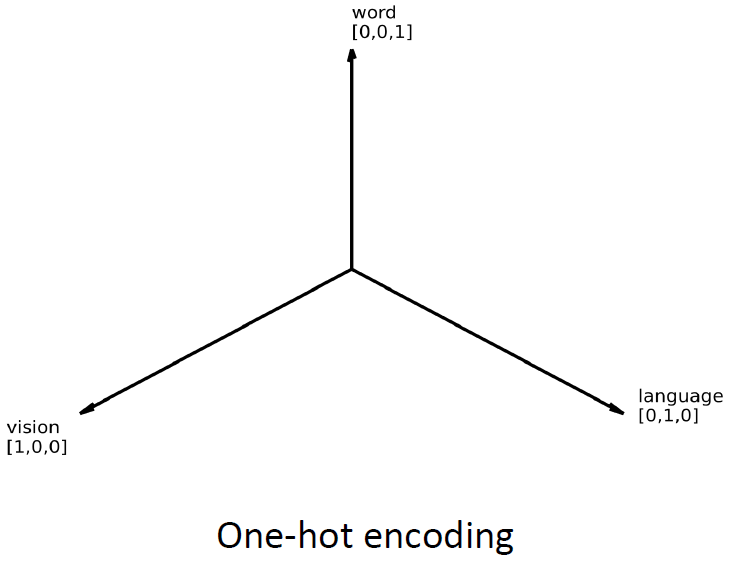 Word2Vec (Skip-Gram model) Explained | by n0obcoder | DataDrivenInvestor