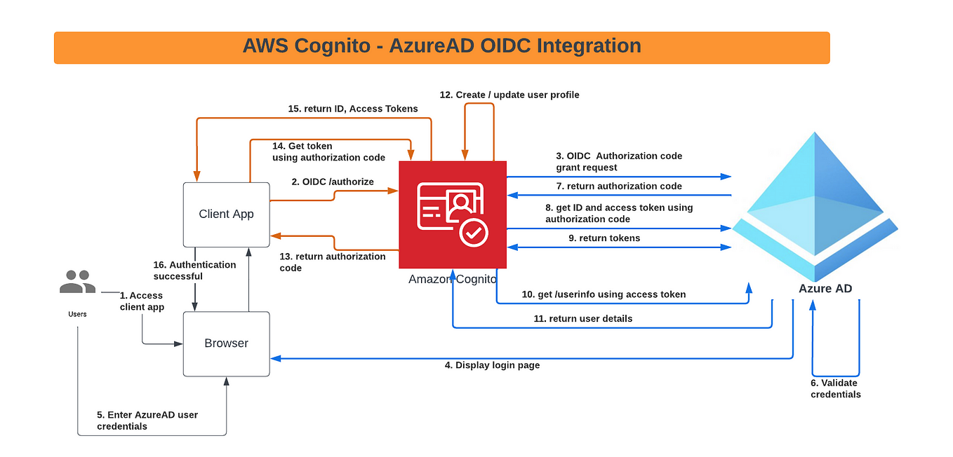 How To Add Okta As Oidc Identity Provider In Aws Cognito By Karthik Medium