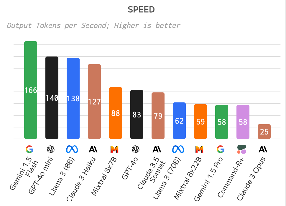 Building an AI Chatbot with Gemini and SwiftUI | by Ale Patrón | Level Up Coding