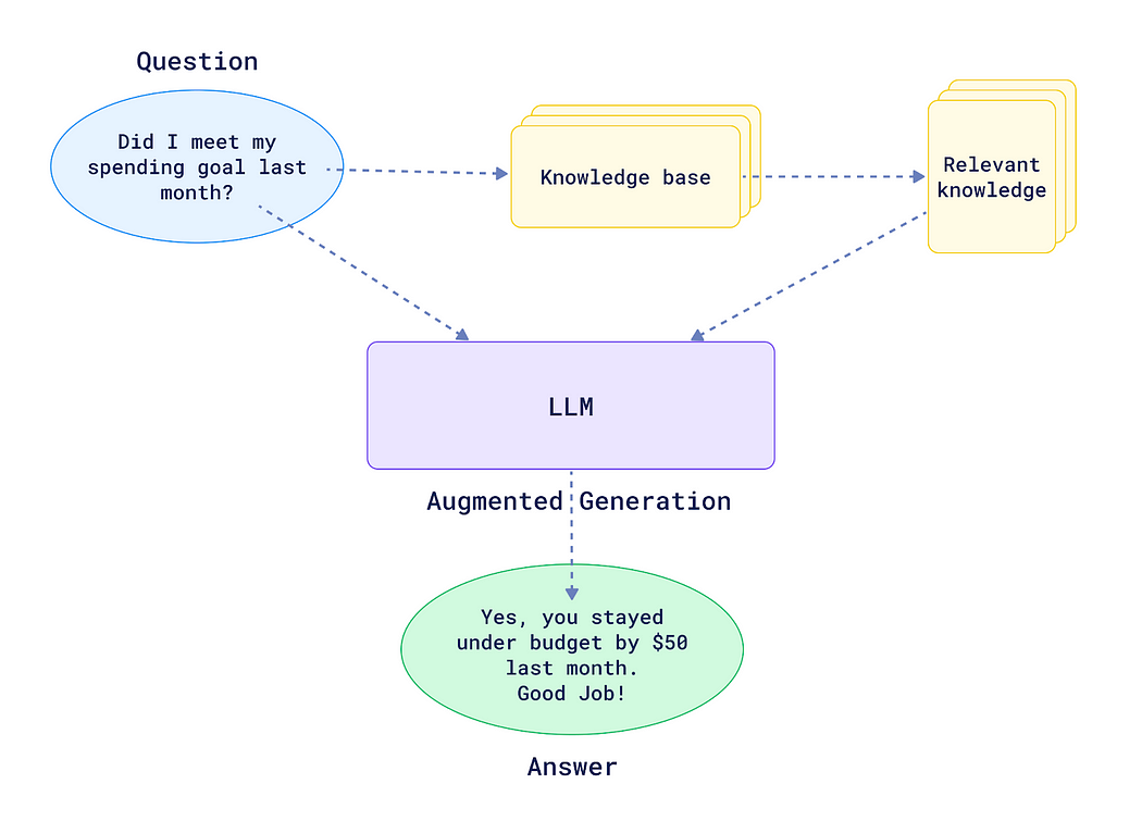 Using LlamaIndex with Elasticsearch for Enhanced Retrieval-Augmented Generation (RAG) | by ...