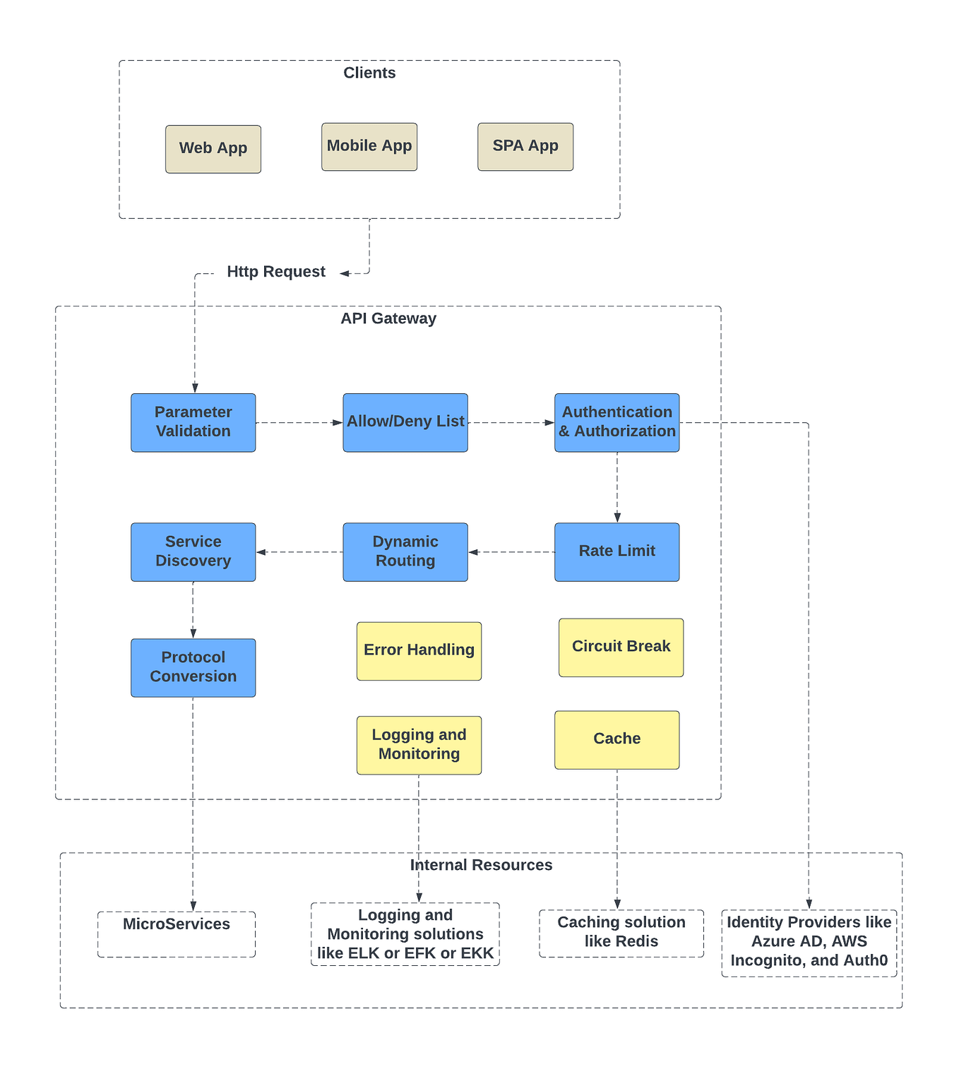 An Introduction To Microservices Revolutionizing Modern Software Architecture By Nirbhay