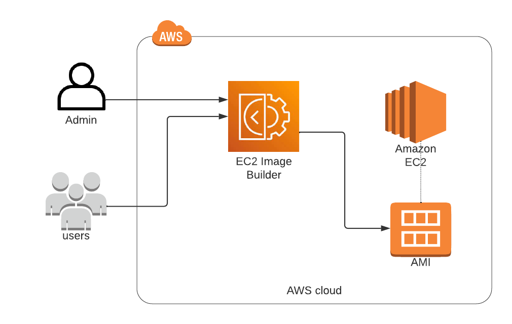 AWS PROJECT AND TERRAFORM. Infrastructure as Code with Terraform | by Ismail LAMAAKAL | Medium