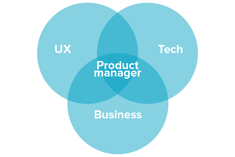 What Does a Product Manager Do?. What Does a Product Manager Do? | by ...