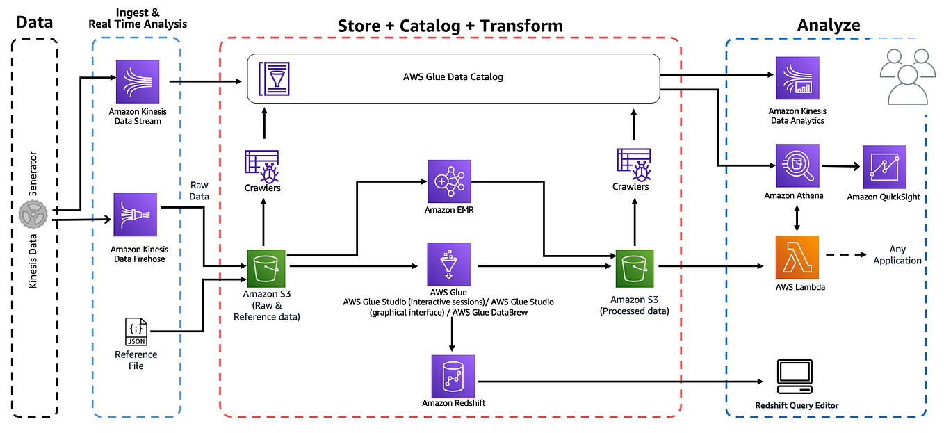 12 Week Workshop Challenge- A journey to experiment with AWS. | by ...