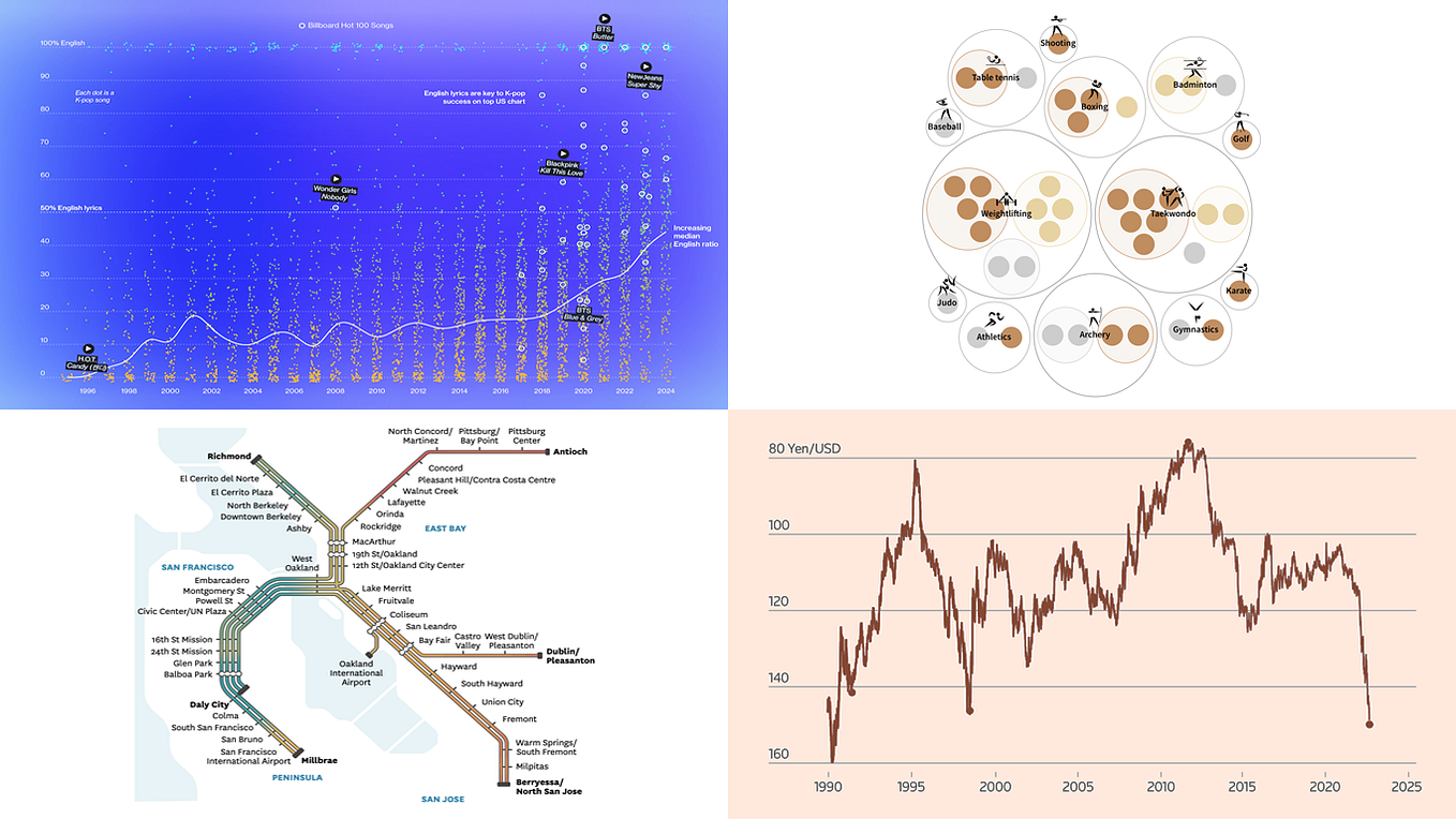 Exciting Visual Graphics That Tell Stories — DataViz Weekly | by ...