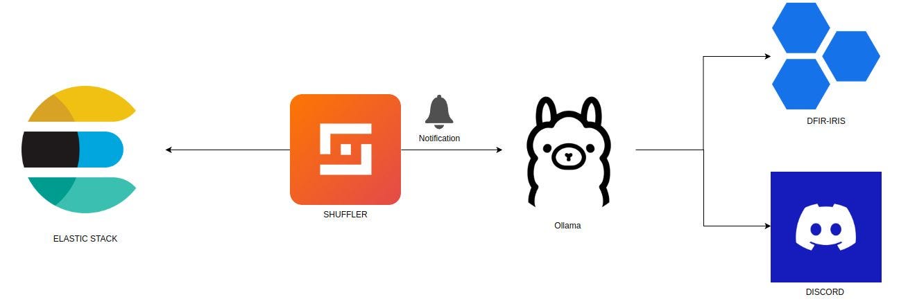 Conheça o shuffle um SOAR Open source | by Carlos Silva | Medium