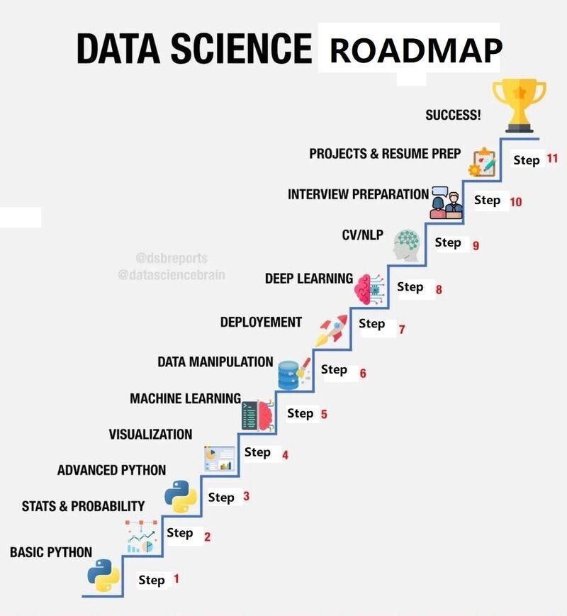 How to use Kaggle to Master Data Science | by Sharan Kumar Ravindran | Towards Data Science
