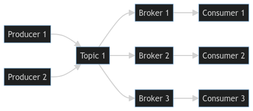 Kafka Streaming with Faust Python | by Sohaib Anwaar | Dev Genius