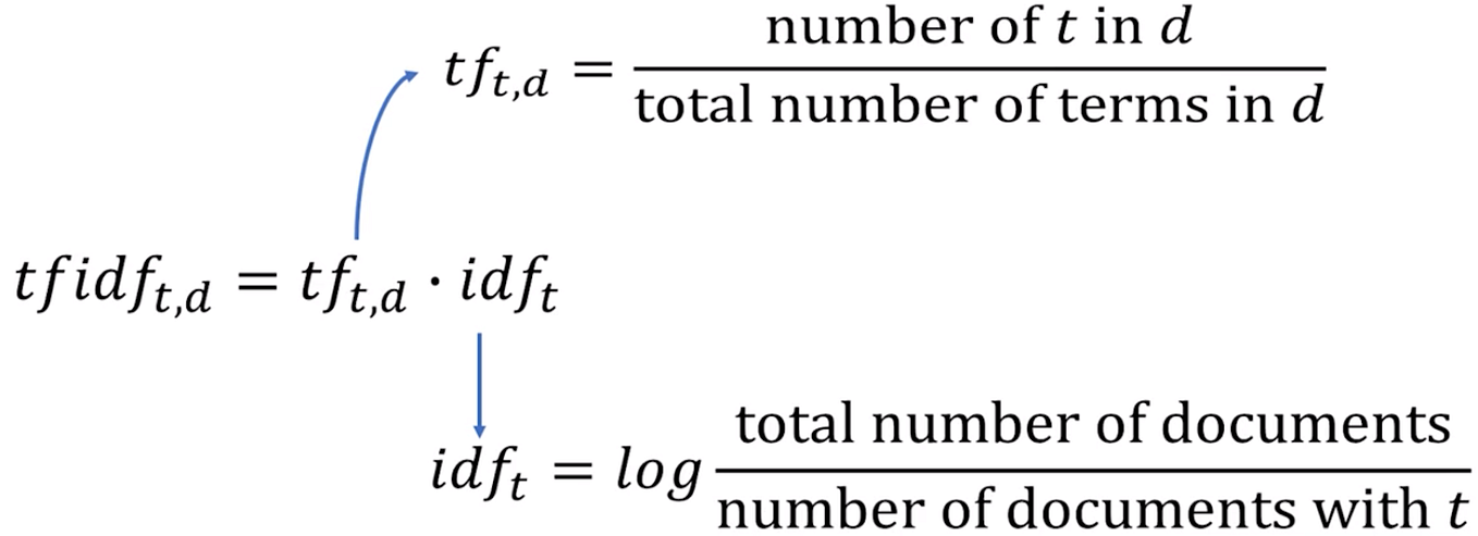Tf Idf In Depth Understanding Implementing From Scratch In Python By Annamalai Swamy Medium