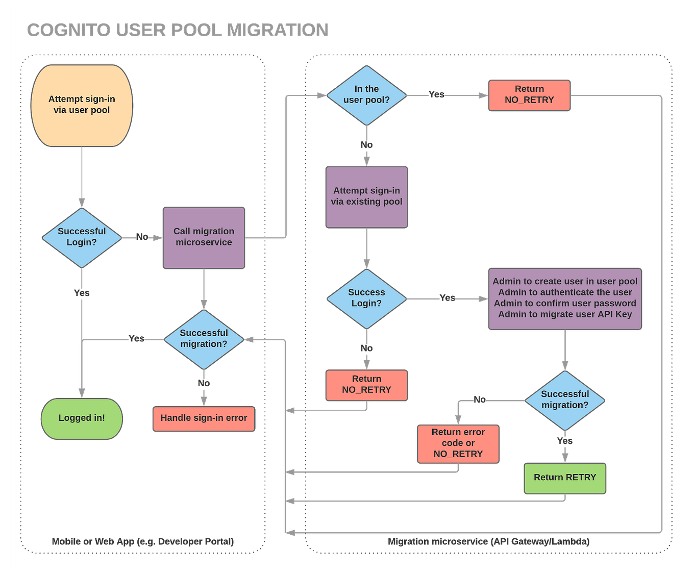 Use Lambda@Edge to handle complex redirect rules with CloudFront | by Consegna | Medium
