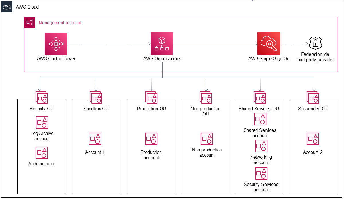 Automate AWS Account Provisioning using terraform AFT | by Vinay Naidu ...