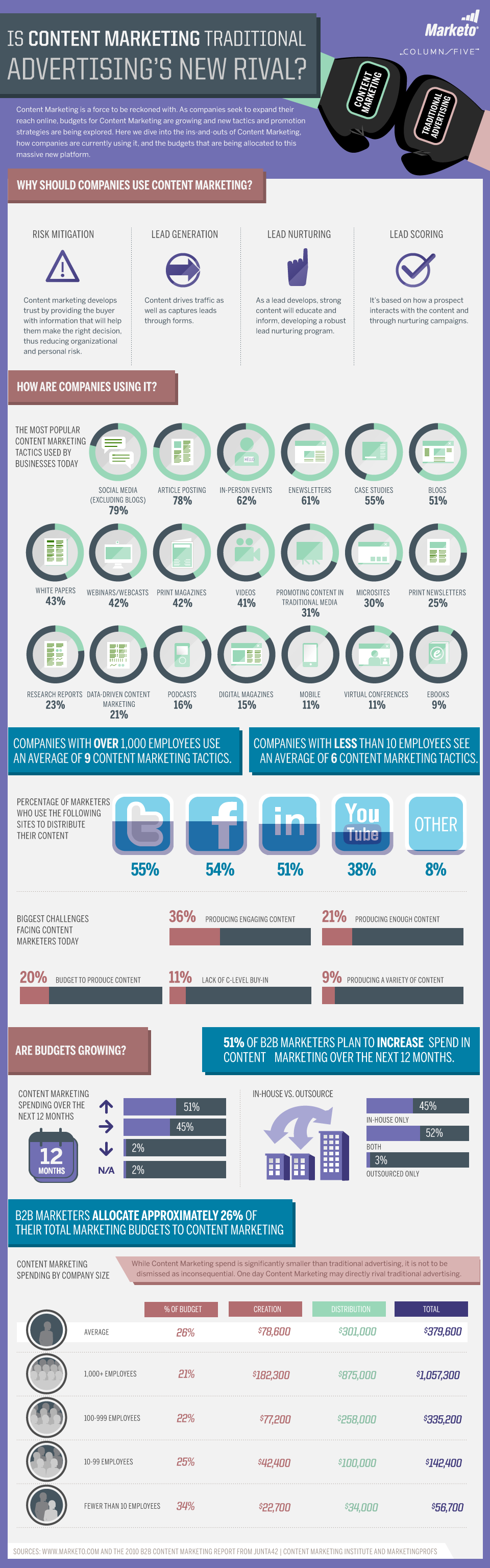 How to Plan Blog Content for Marketing Campaigns | by Angela Higbee ...
