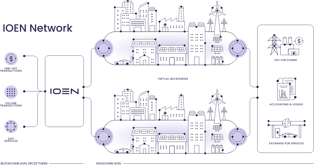 IOEN — Scaling with Polygon. “We’re really excited to be a part of ...